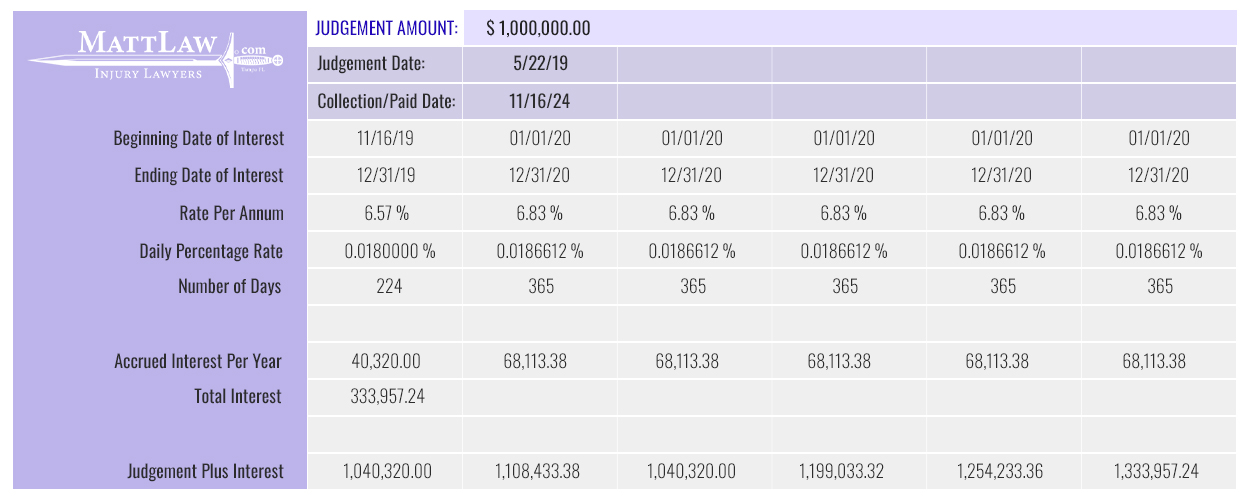 Florida Post-Judgment Interest Calculator - MattLaw Car Accident and ...